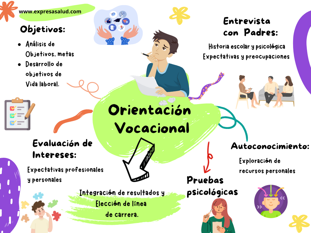 Orientación Vocacional en Lima | ExpresaSalud.com